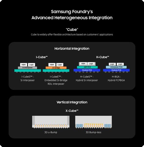 Going Beyond The Limits With Advanced Heterogeneous Integration