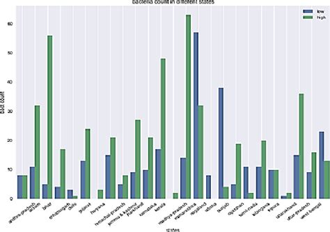 Count Plot Shows The Bacteria Count In Different States Download Scientific Diagram