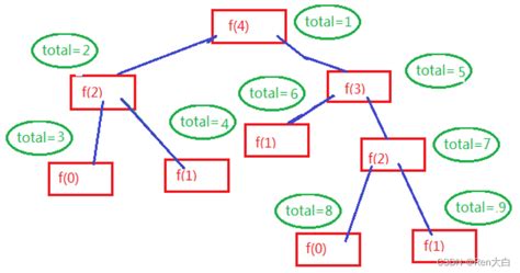 Java递归recursionrecursion Depth Became Negative 1 Csdn博客 Java递归recursionrecursion Depth Became Negative 1 Csdn博客