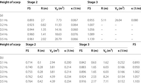 Results Of Parametric Analyses Performed On Slope With An Inclinations