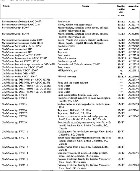Table 1 From Phylogeny And Polyphasic Taxonomy Of Caulobacter Species