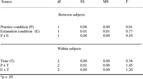 Table 1 From The Effects Of Variable Practice And Subjective Estimation