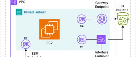 Shielding Your Data Safeguarding Aws S Via Vpc Endpoints Dev Community