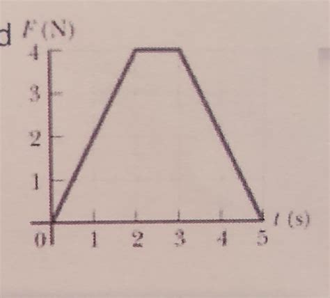 Solved 3 The Magnitude Of The Net Force Exerted In The X