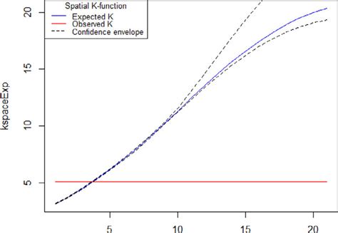 Second Order Analysis Of Fire Locations Ripleys K Function