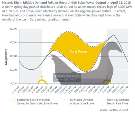 Utilities Forget The Duck Curve And Get Ready For The Turducken Curve