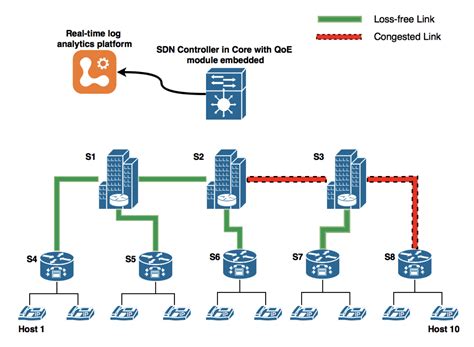 Openflow Based Voip Qoe Monitoring In Enterprise Sdn Netslab