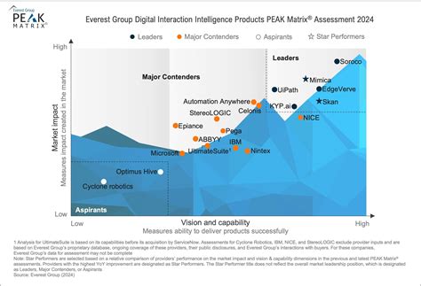 Digital Interaction Intelligence Products Peak Matrix® Assessment