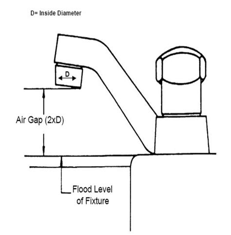 Air Gap Food Safety Introduction To Water Quality By Openstax Page