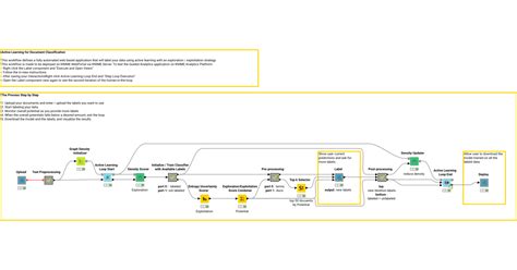 Active Learning For Document Classification Knime Community Hub