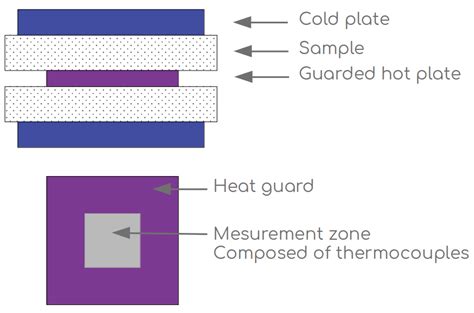 Determining Thermal Conductivity And Coefficient Of Thermal Thermal