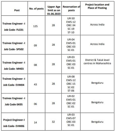 Bel Trainee Engineer I Recruitment 2023 Government Exams