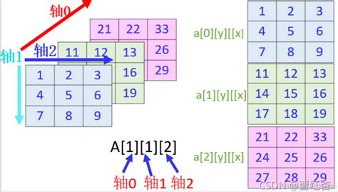 Python中数组的轴axis详细解释，简单易懂python的轴怎么理解 Csdn博客