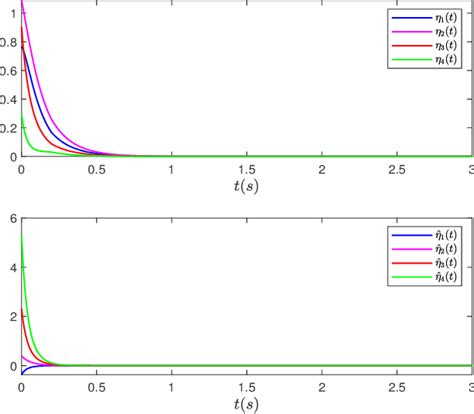 Figure 3 From Secure Leader Follower Consensus For Multi Agent Systems