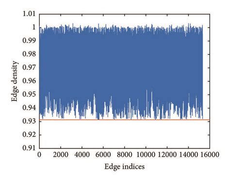The Comparison Of Distribution Of Edge Density Value Between The Two