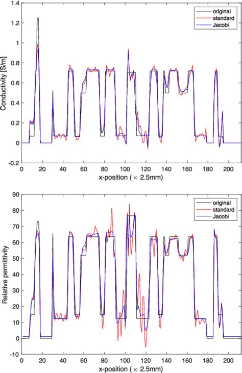 Figure 4 From Improved Multiplicative Regularization For Csi Ept