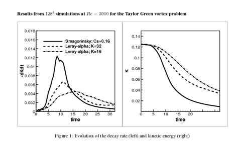 Dnsles Of Homogeneous Turbulence