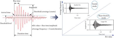 Ae Signal Classification Of Tensile Crack And Shear Friction Crack