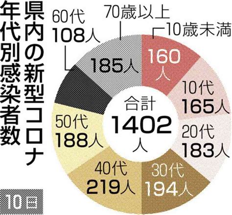 熊本県内で新たに1402人感染 新型コロナ 9人死亡｜熊本日日新聞社
