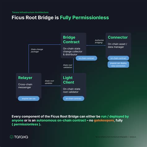 Taraxa S Fully Permissionless Ficus Root Cross Chain Bridge