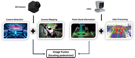 Proposed Fully Convolutional Neural Networks For Lidarcamera Fusion Download Scientific