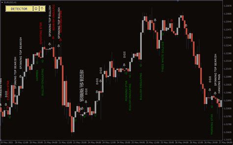 Pattern Detector Indicator Mt4 Aierior