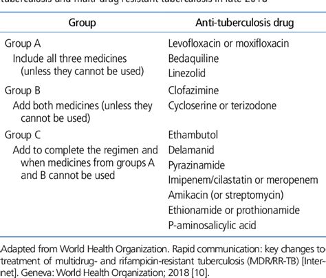 Table 1 From Treatment Of Pulmonary Tuberculosis Semantic Scholar