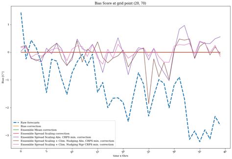 example of gridded forecasts postprocessing — pythie 0 1alpha documentation