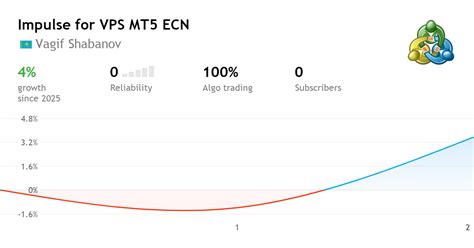 Copy Trades Of The Impulse For Vps Mt5 Ecn Trading Signal For Metatrader 5 30 Usd Per Month