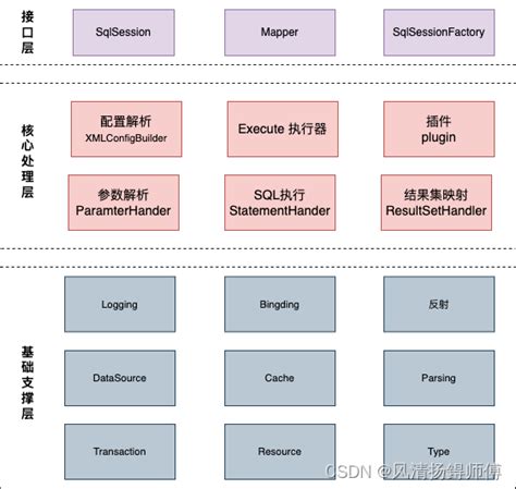 Mybatis架构总结 Csdn博客