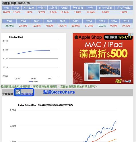 美股工具文~滿滿的股票如何查詢過去走勢資料？免費網站stockcharts應有盡有，讓你一次滿足 幣圖誌bituzi 挑戰市場規則