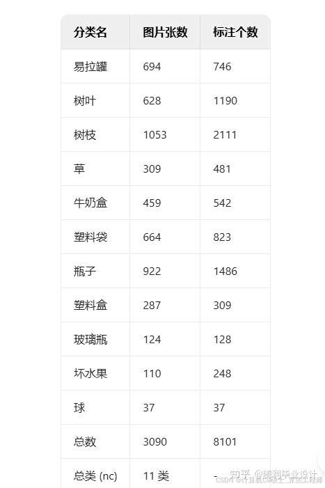 深度学习目标检测框架yolov8训练使用水面河道垃圾及漂浮物数据集识别水上及海上易拉罐树枝，树叶，草，牛奶塑料袋瓶子，水果，球等进行识别