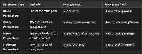 Varadi Vineeth On Linkedin Angular Webdevelopment Queryparams Frontendtips