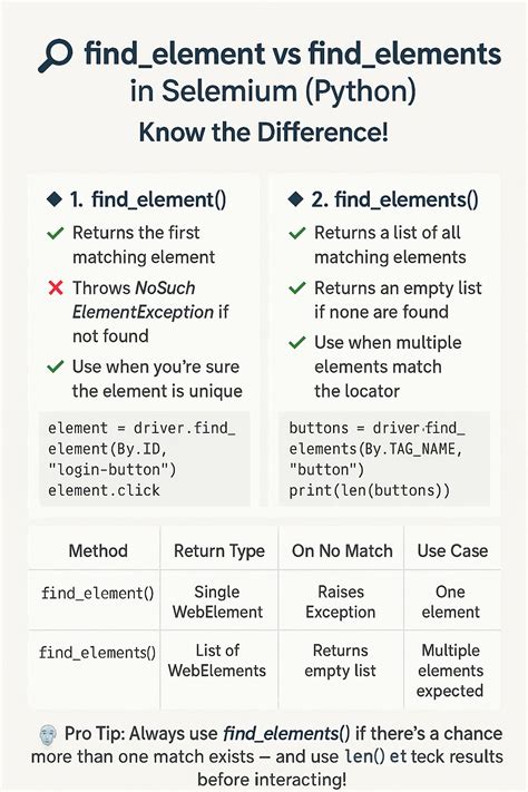 🔍 find element vs find elements in selenium python know the