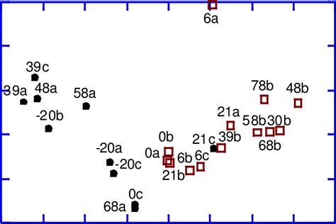 Ordination Plot From Pca Of Biolog Utilization Profiles Of Clean Q