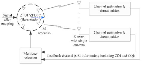 Mimo Multiuser System With Single Antenna Users Download Scientific Diagram