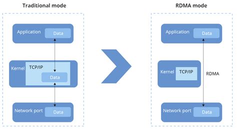 The Next Evolution In Storage Understanding Nvme Over Fabrics