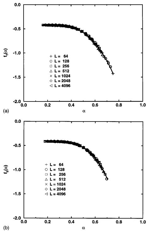 Multifractal Scaling Functions A F T And B F S For The Avalanche Download Scientific