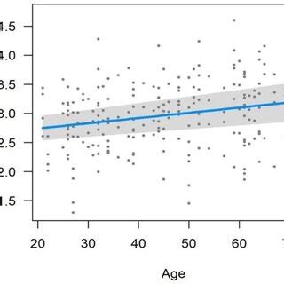 Variation Of The FSS Score In Relation To The Age Of The Subjects Download Scientific Diagram