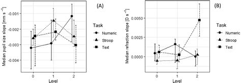 Cognitive Workload Affects Ocular Accommodation And Pupillary Response