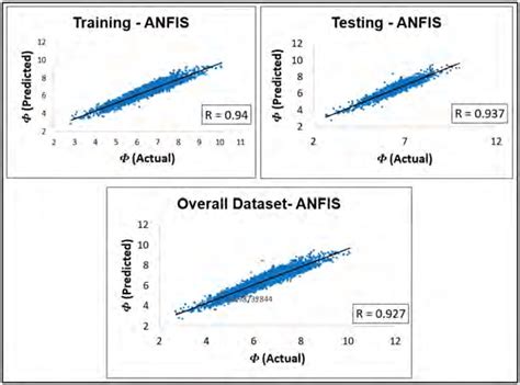 Crossplots between predicted and actual Φ NMR for training testing and Download Scientific