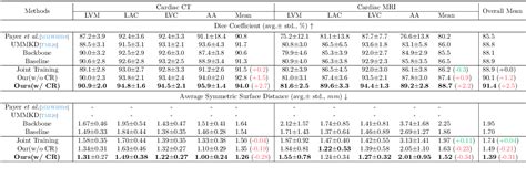 Table 1 From Toward Unpaired Multi Modal Medical Image Segmentation Via