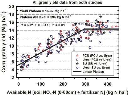 Corn Grain Yield From Each Treatment Replication As A Function Of Download Scientific Diagram