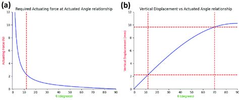 A The Required Actuating Force To Overcome The Reactive Force Of A