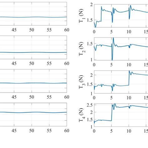 Control Commands Obtained Using A Neuroadaptive Control B Proposed Download Scientific