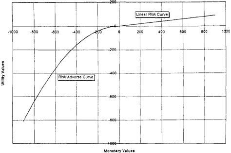 Example Utility Function Download Scientific Diagram