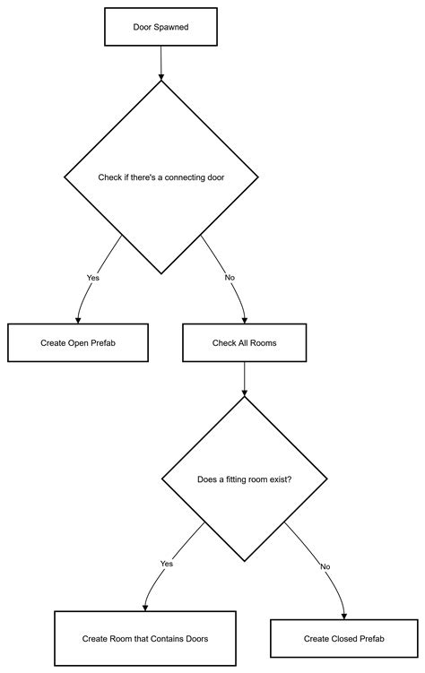 My Door Code Is Spawning Multiple Doors When Its Supposed To Spawn One Unity Engine Unity