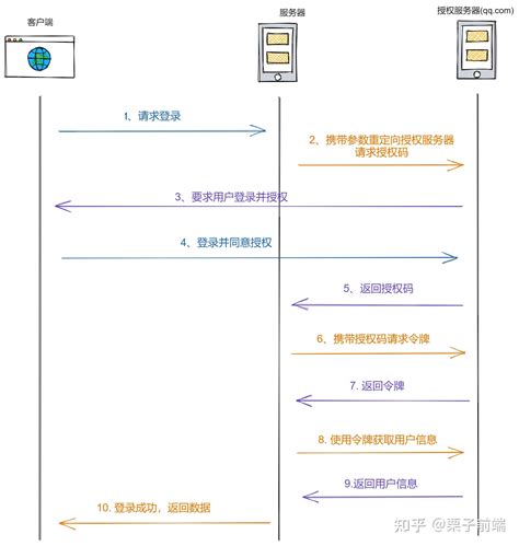 前端认证授权那些事儿 知乎
