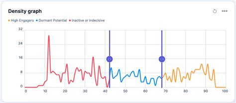 What Can I Learn From The Density Chart