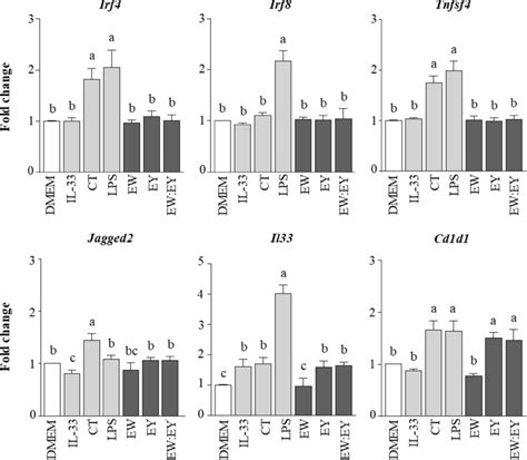 Relative Gene Expression Of Irf4 Irf8 Tnfsf4 Jagged2 Il33 And